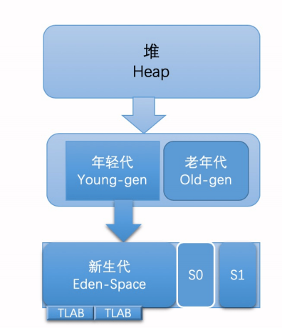 JVM之GC_jvm parallelgc 图示-CSDN博客