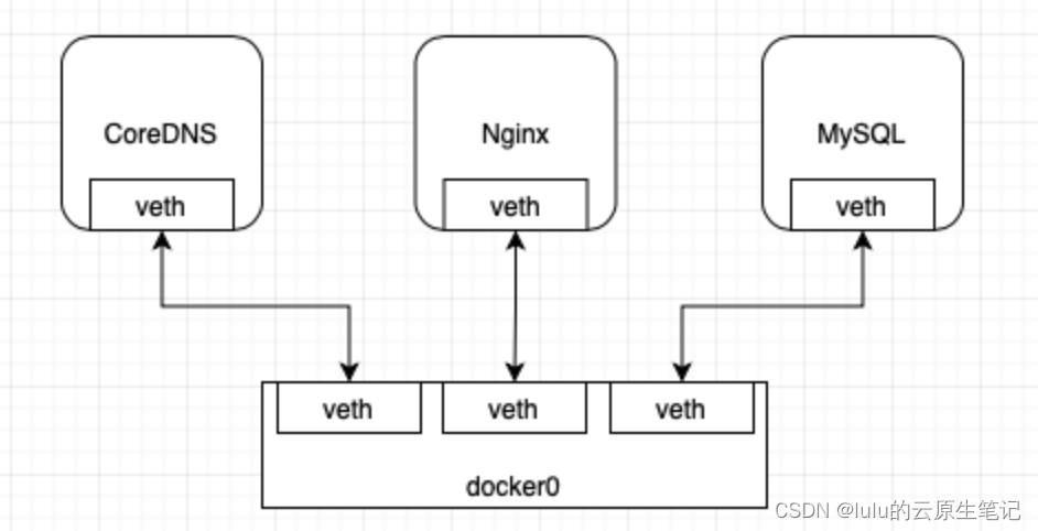 【博客622】利用Linux bridge泛洪做流量审计与分析_linux bridge 流量-CSDN博客