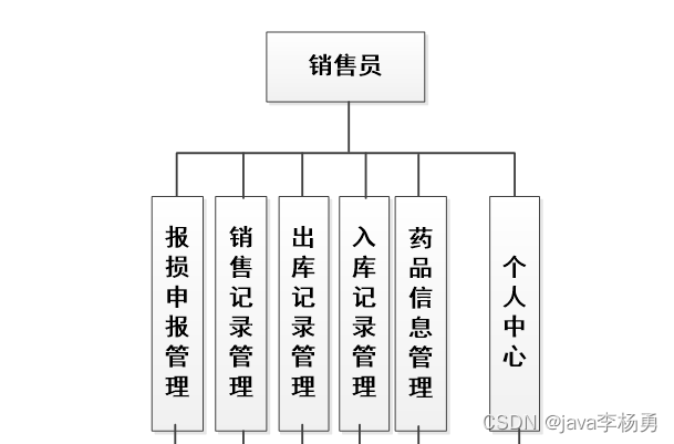 基于java药品管理系统设计实现源码lw部署文档讲解等java定义药品 Csdn博客 8451