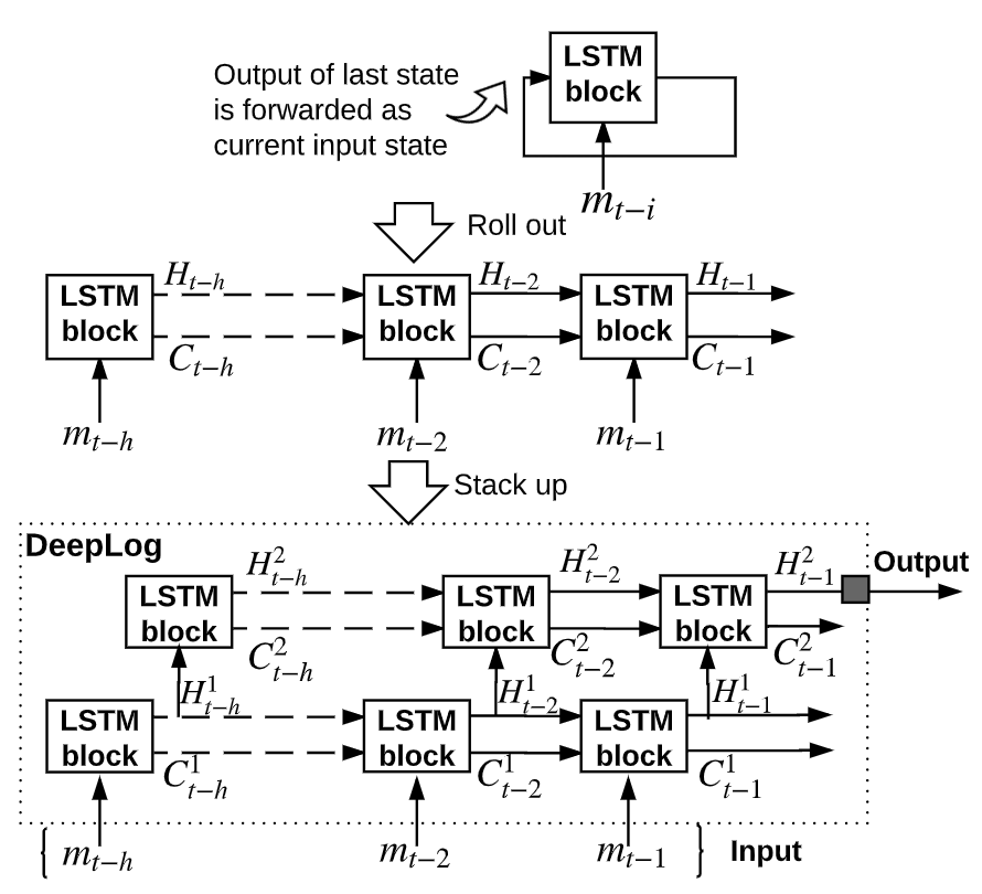 【日志异常检测】DeepLog: Anomaly Detection and Diagnosis from System Logs through Deep Learning-CSDN博客