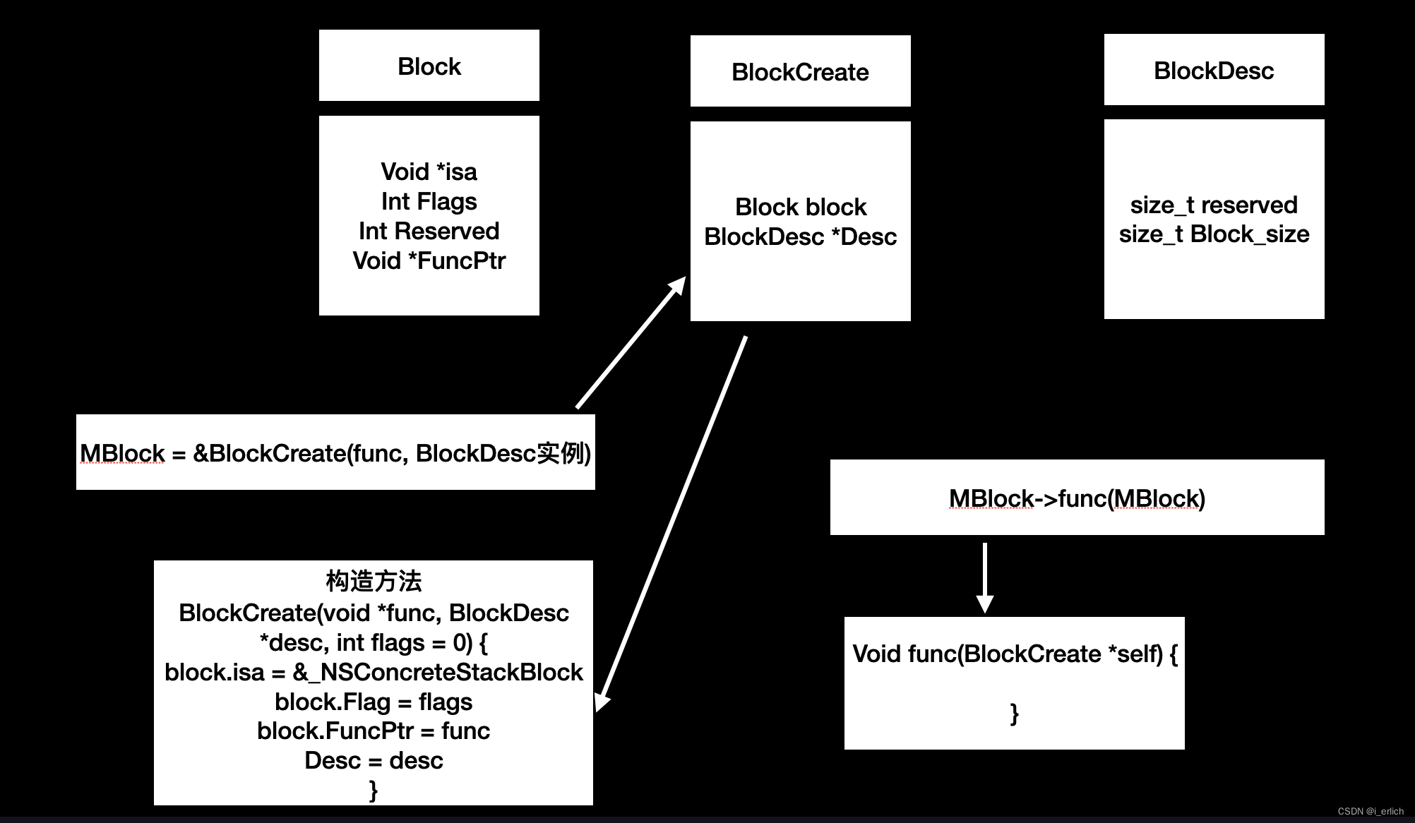 Block原理（一）_语句 stmt → lval '=' exp ';' | [exp] ';' | block | '-CSDN博客