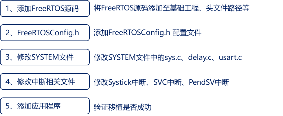 四、FreeRTOS之FreeRTOS移植-CSDN博客