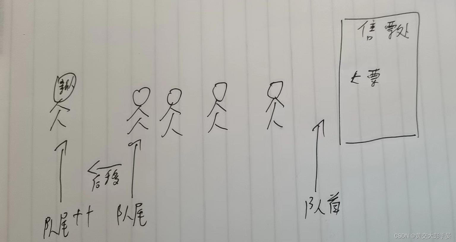 队列的定义 Csdn博客