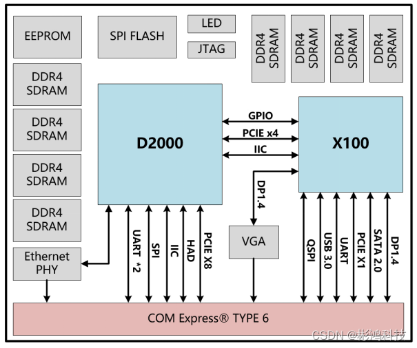 通信与处理平台（全国产硬件平台）_jfm7k325t-CSDN博客