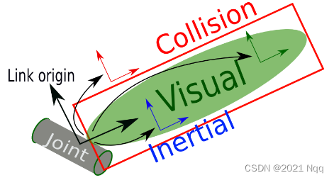 URDF 语法详解(已整理)_urdf文件注释-CSDN博客