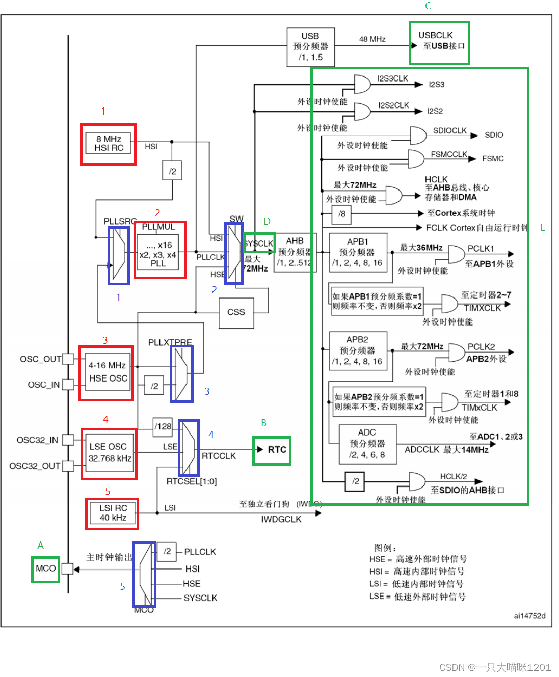【stm32】stm32的时钟系统 Stm32时钟系统 Csdn博客