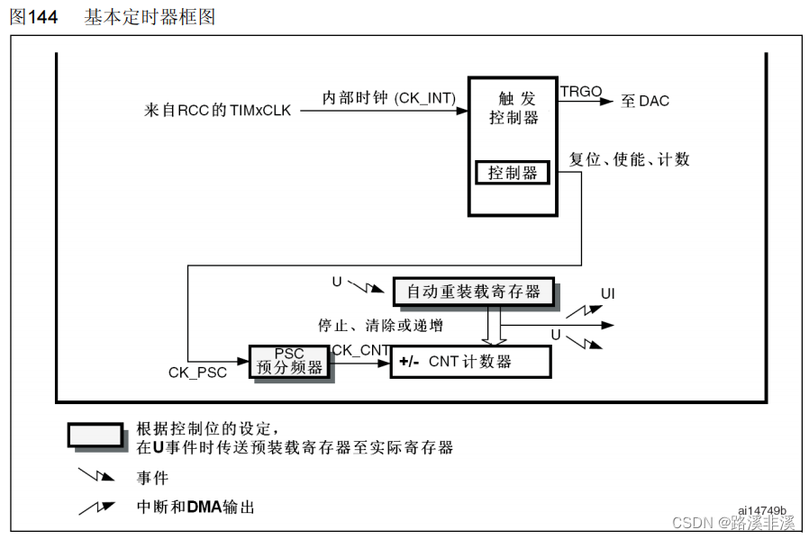 STM32实战总结：HAL之基本定时器_stm32f4 hal tim6-CSDN博客