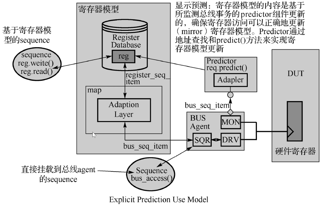 （10）UVM 层次化序列之Layering Sequence_uvm laying sequence-CSDN博客