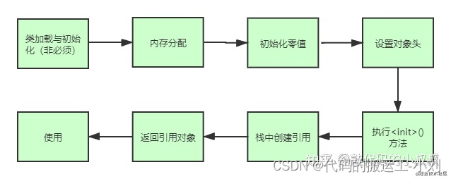 Java对象实例化过程 Csdn博客