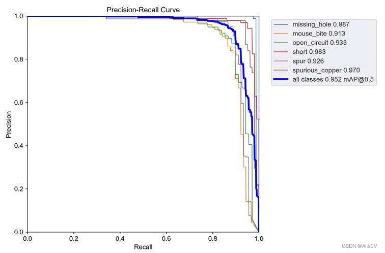 基于yolov5的PCB缺陷检测，引入CVPR 2023 BiFormer：Vision Transformer with Bi-Level Routing Attention提升检测精度 ...