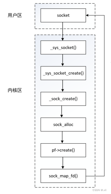 系统调用的过程——以socket函数为例 系统调用socket Csdn博客