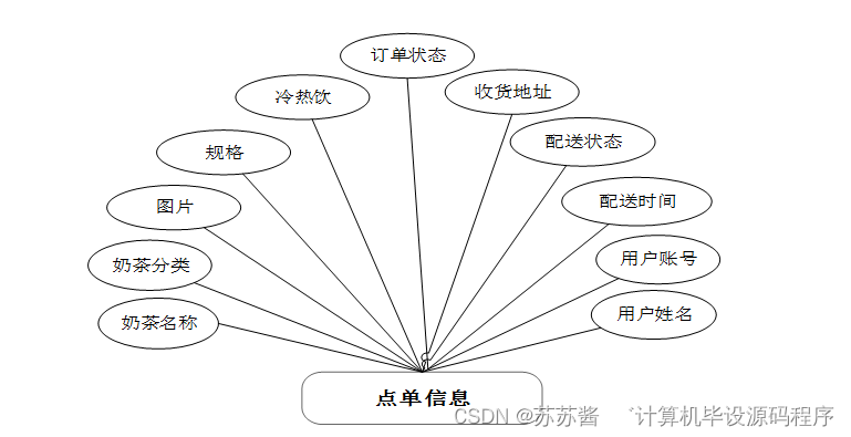 计算机毕业设计springboot基于微信小程序奶茶点单系统设计与实现j65l39【附源码】 Csdn博客