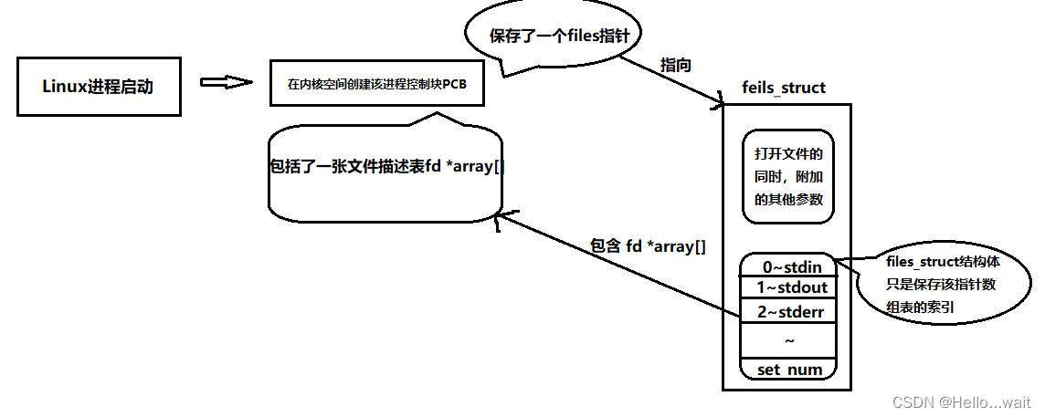 文件流指针和文件标识符 Csdn博客