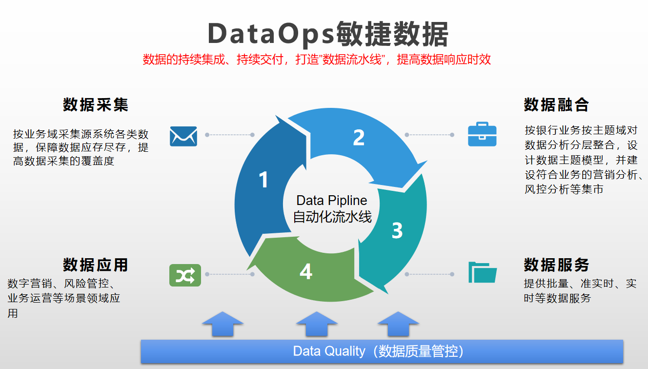 DataOps在中小银行的实践_dataops电子书-CSDN博客