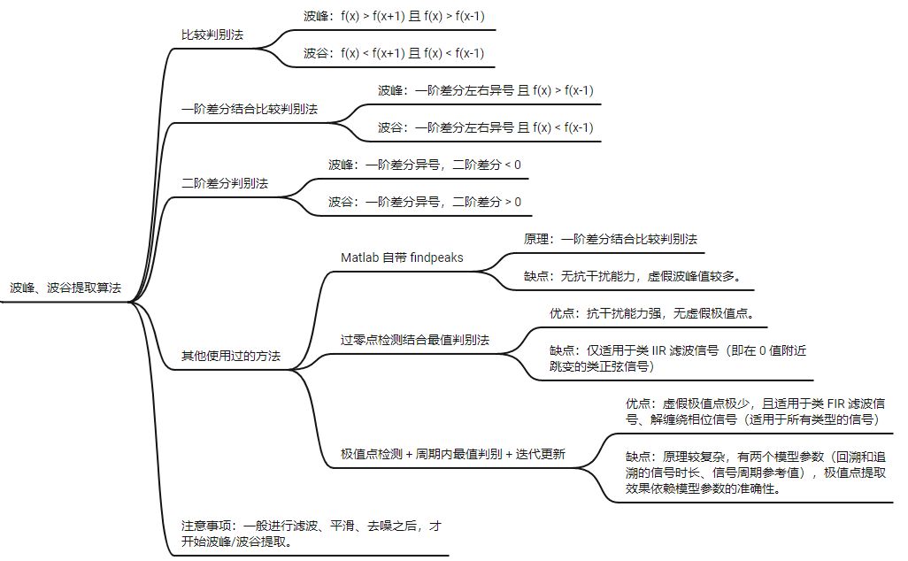 【20220207】【信号处理】多种波峰、波谷检测算法原理介绍和优缺点比较 Csdn博客 