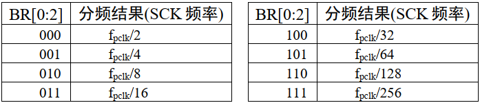 Spi通讯协议详解面试问题汇总spi协议面试题 Csdn博客