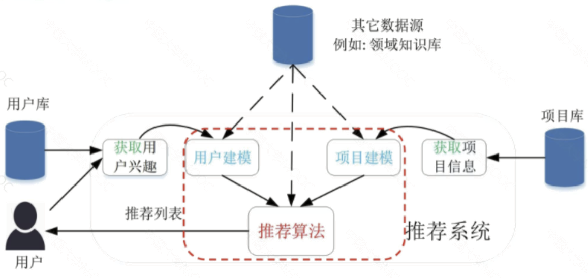 推荐系统算法_tapestry系统-CSDN博客