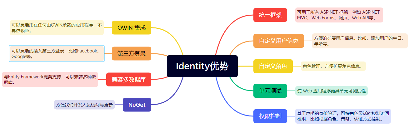 课程2：认识Identity-CSDN博客