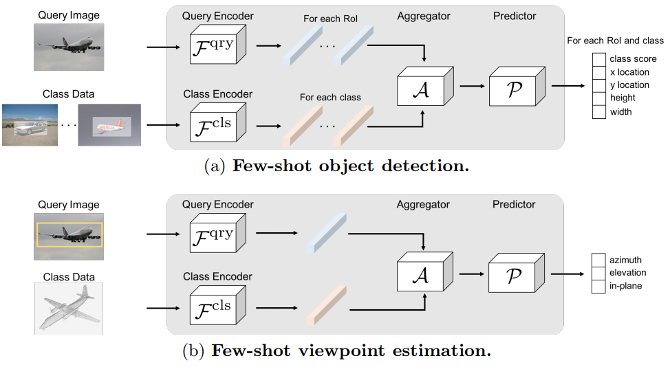 【论文翻译】Few-Shot Object Detection and Viewpoint Estimation for Objects in the Wild-CSDN博客