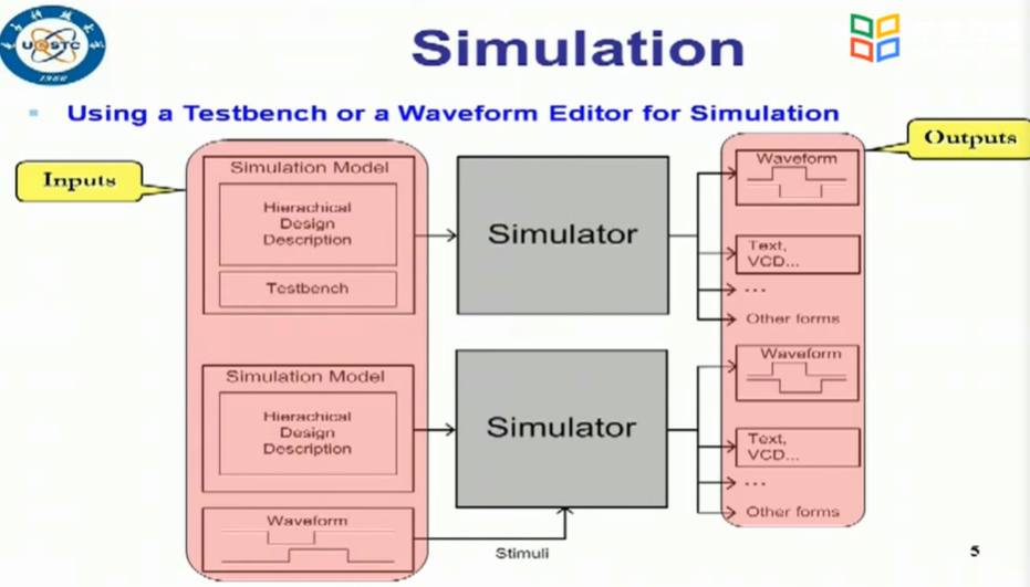 笔记——数字逻辑电路的RTL建模、设计与实现_rtl电路-CSDN博客