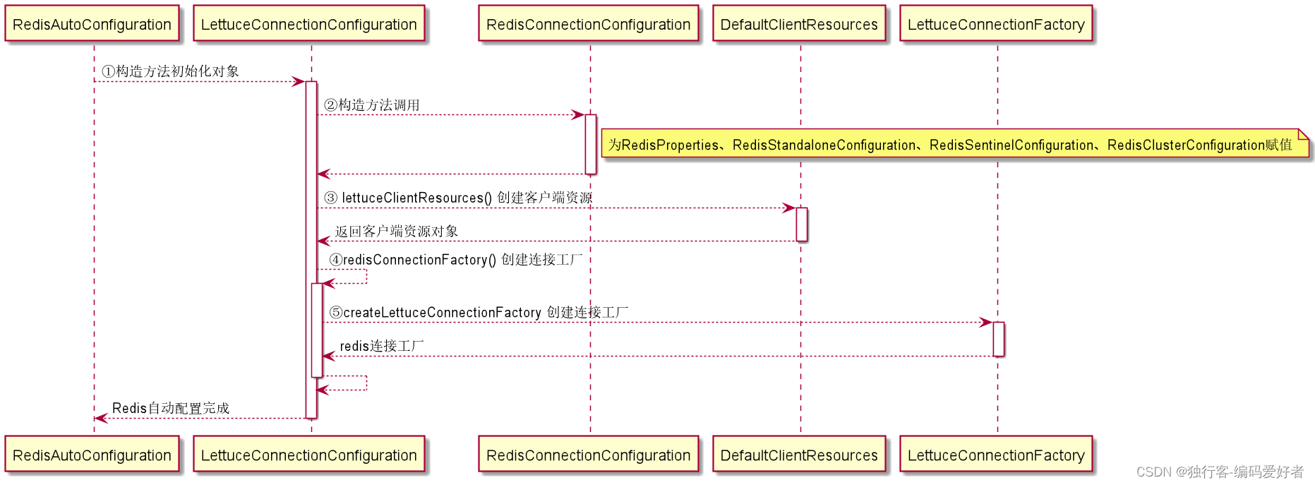Springboot 中 Redis 自动配置源码分析_lettuceclientconfiguration-CSDN博客
