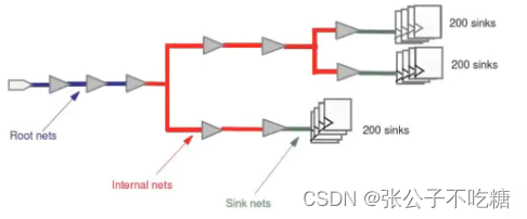 PR-CTS-Specify Clock Tree Synthesis Options_ctspr-CSDN博客