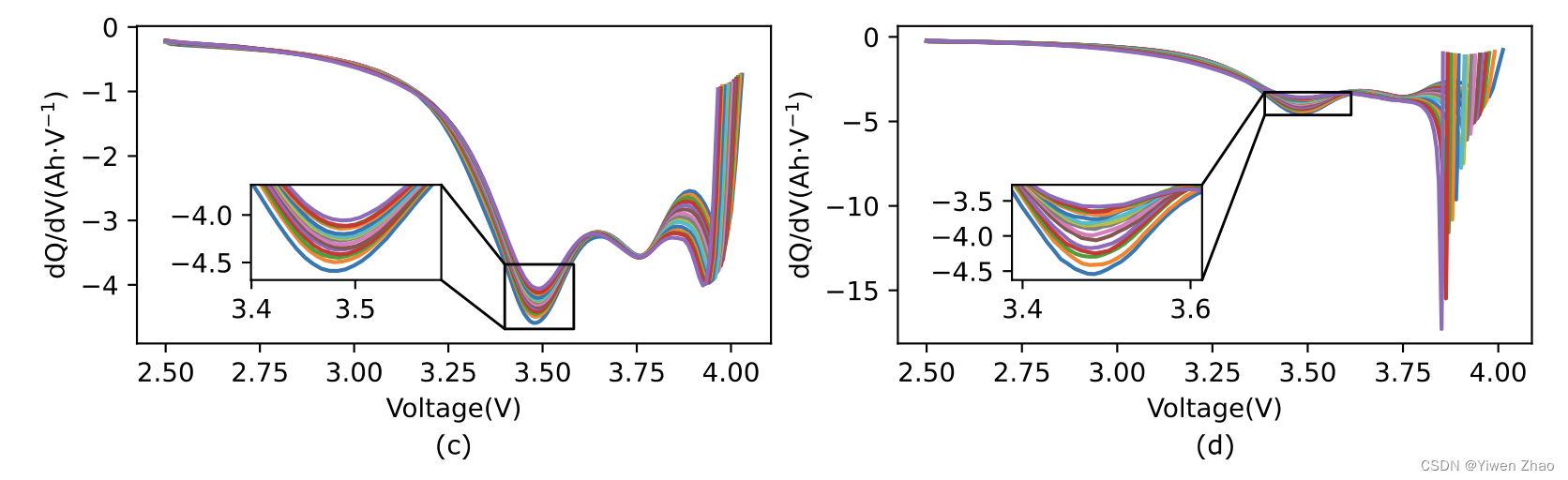 Python绘图局部放大函数numpy 放大4个点 Csdn博客