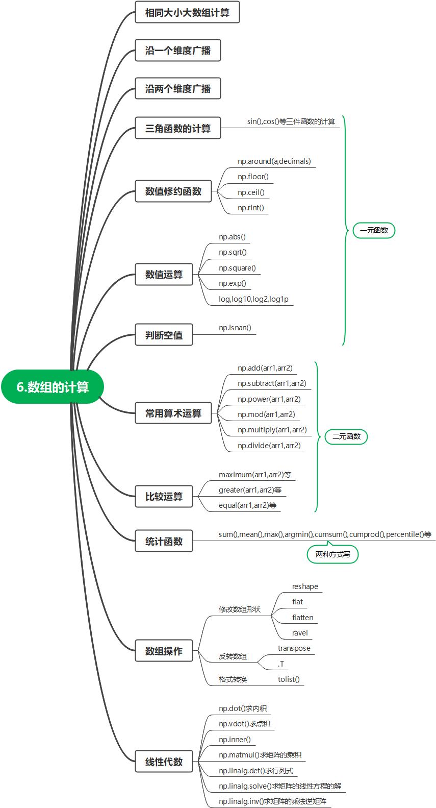 Numpy思维导图，笔记np思维导图 Csdn博客 