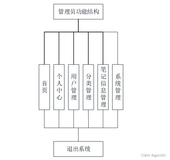 独有源码 Springboot云笔记管理系统7kz99借鉴他人经验，找到适合自己的毕业设计在线云笔记项目源码 Csdn博客