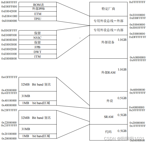 Stm32存储器架构，如何通过code、ro Data、rw Data和zi Data选型rw Data Csdn博客 2101