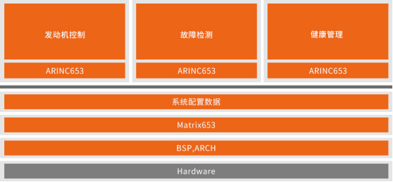 Matrix653 --- 系统简介_arinc653-CSDN博客