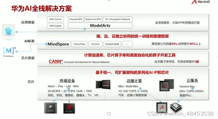 【CANN训练营第三季】昇腾AI入门课知识点整理和汇总_cann提供昇腾计算库,例如神经网络(neural network,nn)库、线性代数 ...