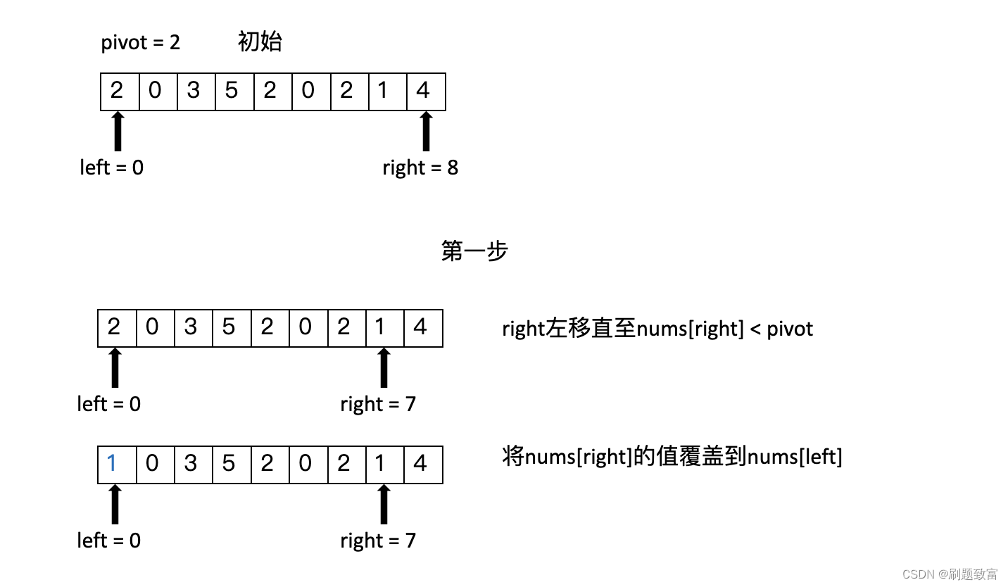 快速排序原理及JAVA实现_public void quicksort1(int[] nums, int left,int ri-CSDN博客