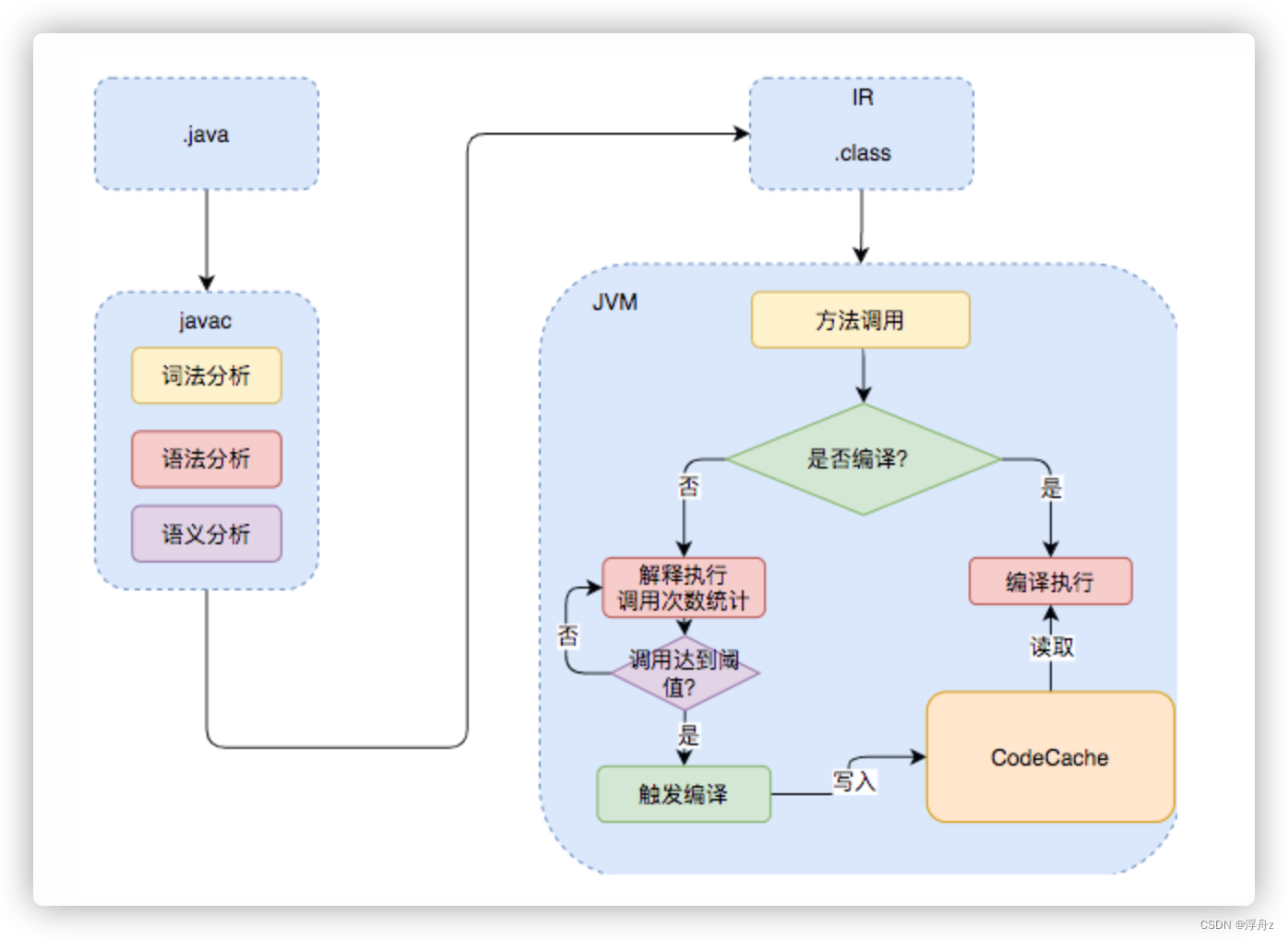 Jvm C1c2编译器以及分层编译jvm C1 C2 Csdn博客