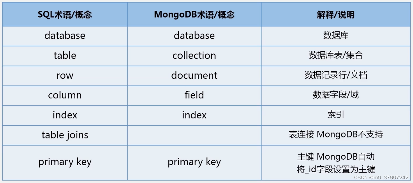 大数据技术原理与应用（第五章 NoSQL数据库）_关系数据库、nosql、newsql和云数据库产品分类-CSDN博客