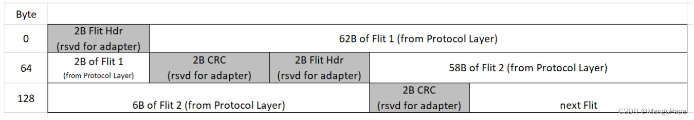 【UCIe】UCIe 支持的协议及操作模式_ucie1.1协议-CSDN博客