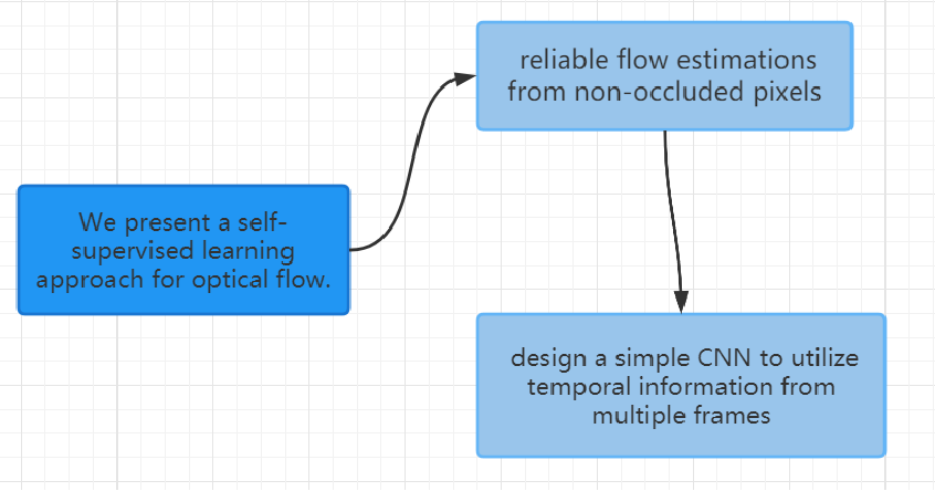SelFlow: Self-Supervised Learning of Optical Flow-CSDN博客