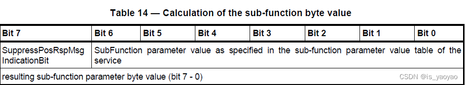 UDS 之服务描述约定(内含suppressPosRspMsgIndicationBit，NRC讲解)-CSDN博客