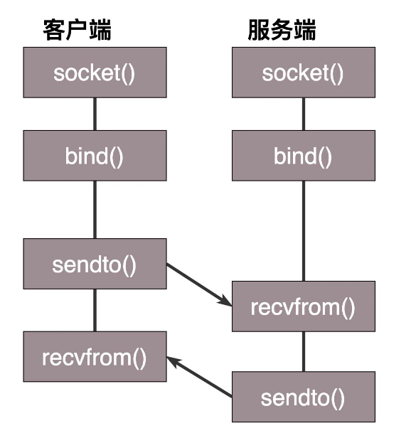 图文搞懂网络传输层TCP和UDP_gtp-u有tcp-CSDN博客