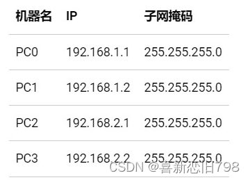 计算机网络——Cisco Packet Tracer 实验_在pc0使用命令分别ping pc1、pc2的ip地址,查看显示结果,分析有什么不同,说明为什-CSDN博客