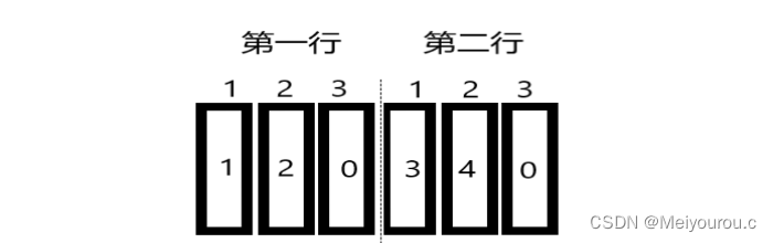 【c语言】一维数组和二维数组有一个二维数组 Int Arr【1】【2】～1 6该数组列步长 Csdn博客