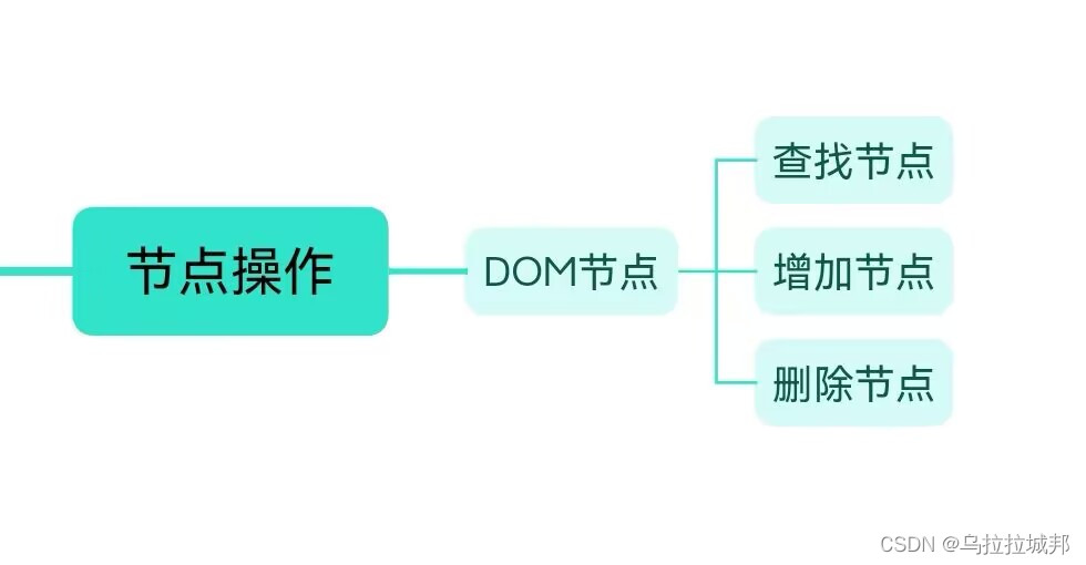 【api四2】dom节点 Csdn博客 