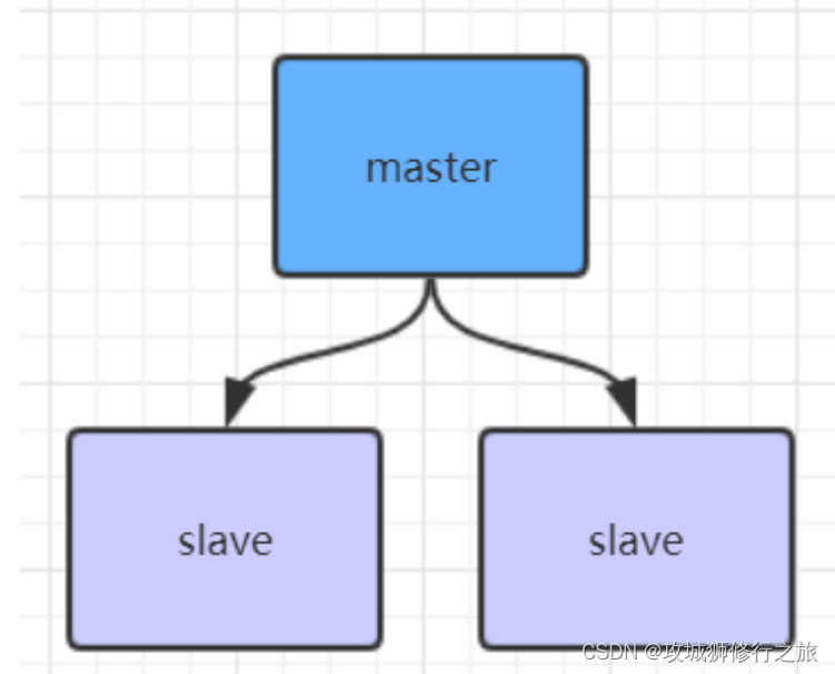 5、Redis主从架构_mini-redis主从架构-CSDN博客