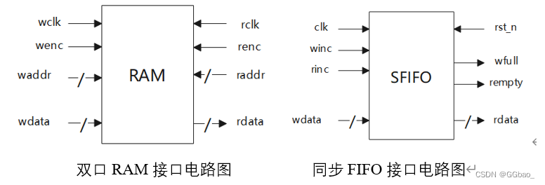 同步FIFO_fifo参数化可配置-CSDN博客