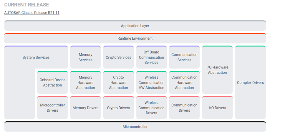 AUTOSAR架构_autosar架构图-CSDN博客