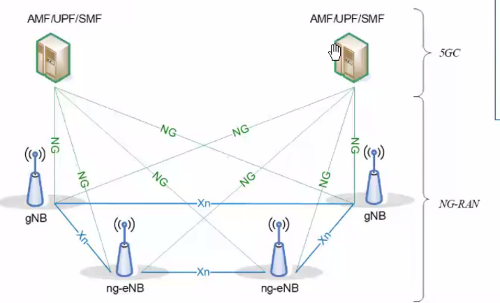 5G网络架构与组网部署_5g组网-CSDN博客