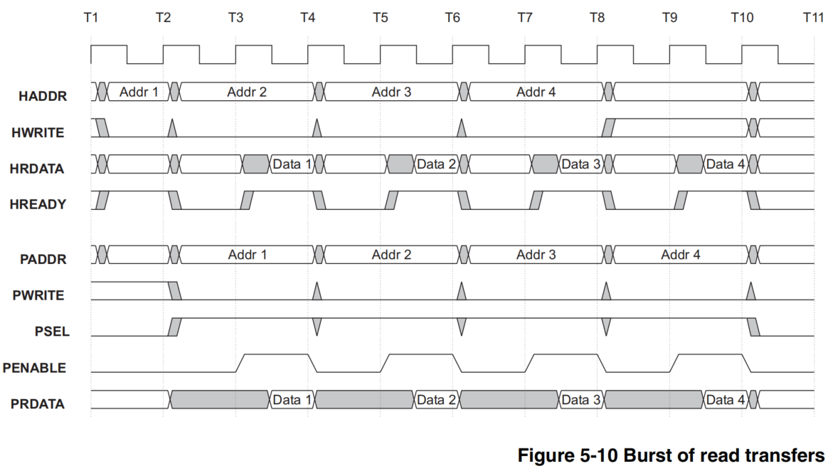 数字IC验证：ARM总线协议AMBA中AHB、APB的简介、区别与联系_ahb和apb区别_IC Beginner的博客-CSDN博客