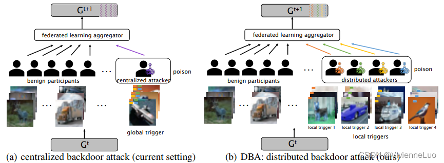 READ-2301 DBA: Distributed Backdoor Attacks against Federated Learning-CSDN博客