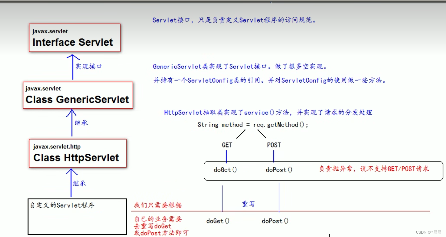 第六部分：Servlet-CSDN博客