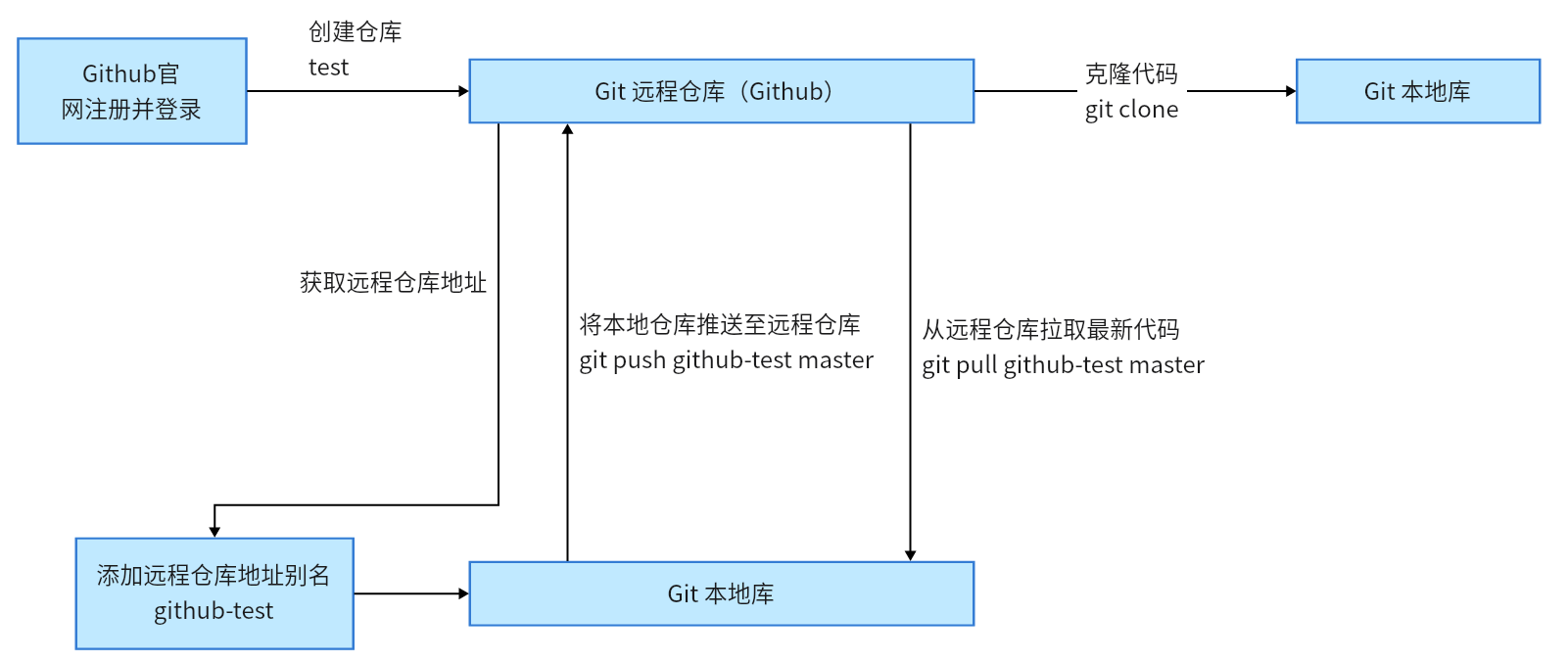 在命令行中使用git,将代码上传到github仓库,使用git管理项目,进行团队协作开发只使用git可以进行团队代码管理吗 Csdn博客